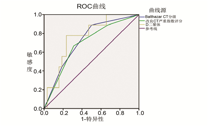 CT评价系统联合D-二聚体对重症急性胰腺炎早期预后评估的作用