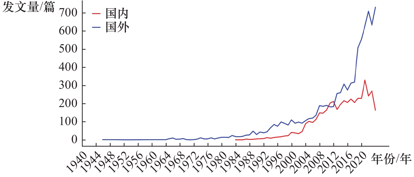 国内外护理伦理研究可视化比较分析及启示
