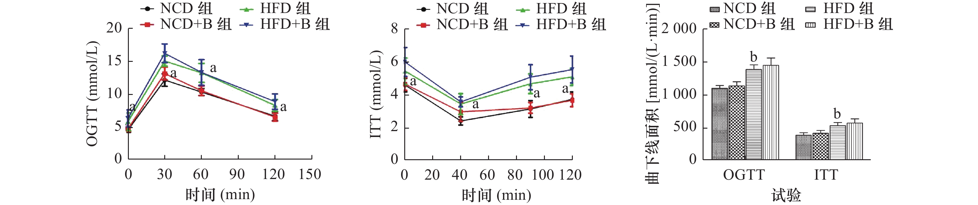 Collinsella aerofaciens 对高脂饮食小鼠糖脂代谢及肠道菌群的影响