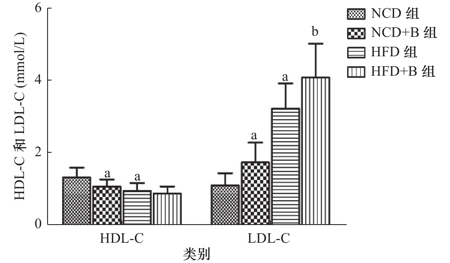 Collinsella aerofaciens 对高脂饮食小鼠糖脂代谢及肠道菌群的影响
